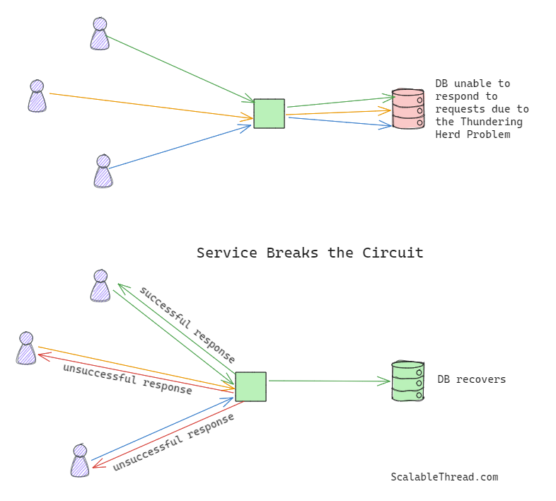 How to Handle Sudden Bursts of Traffic or "Thundering Herd Problem"?