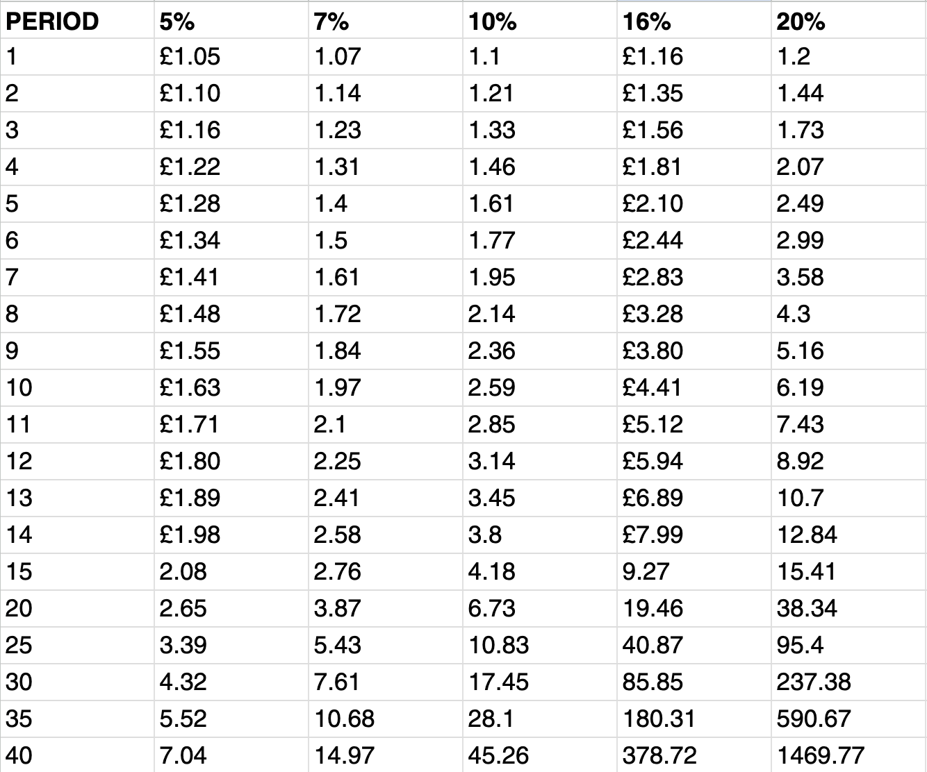 Einstein's 8th Wonder: Compound Interest and the Rule of 72