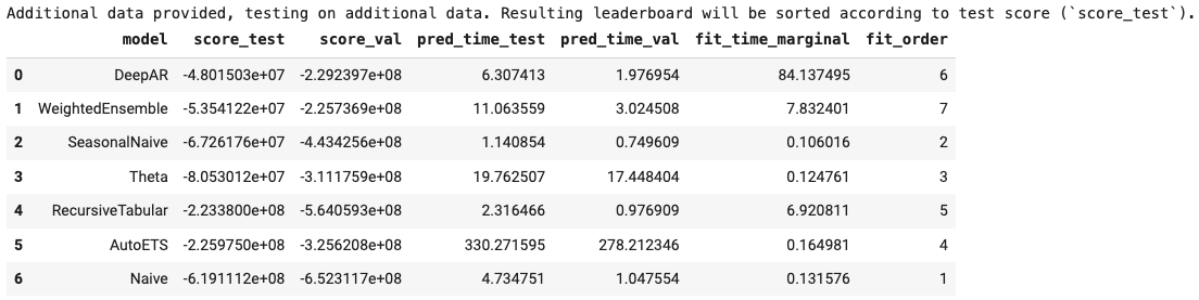 AutoGluon-TimeSeries : Creating Powerful Ensemble Forecasts - Complete Tutorial