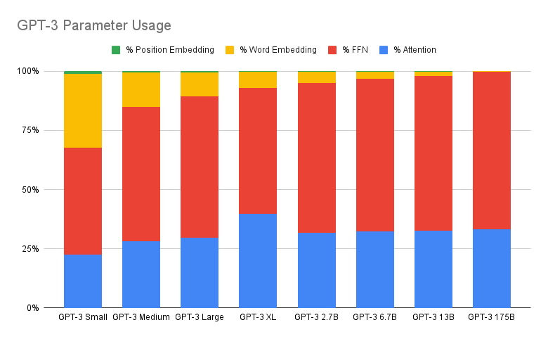 How does GPT-3 spend its 175B parameters? - by Robert Huben