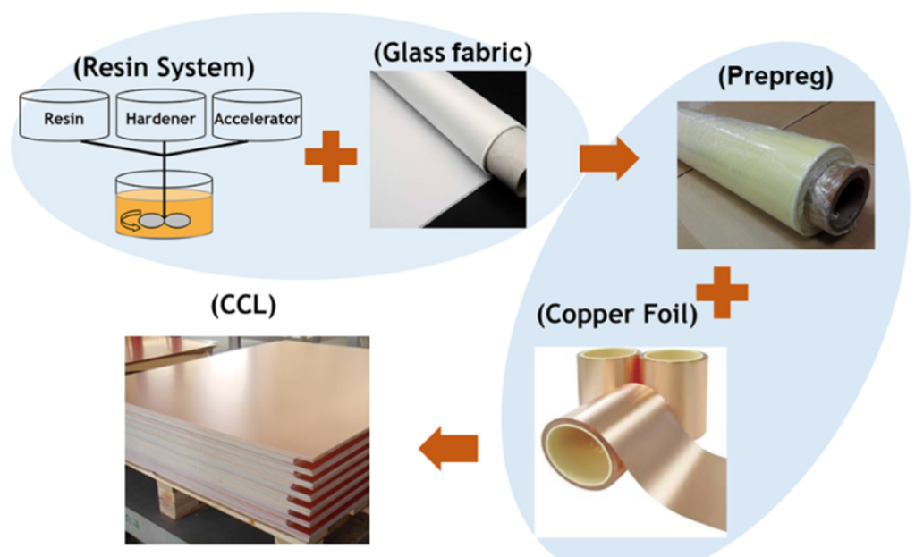 Perspective on SerDes and CPO: PCB Material and Signal Routing Challenges Ahead