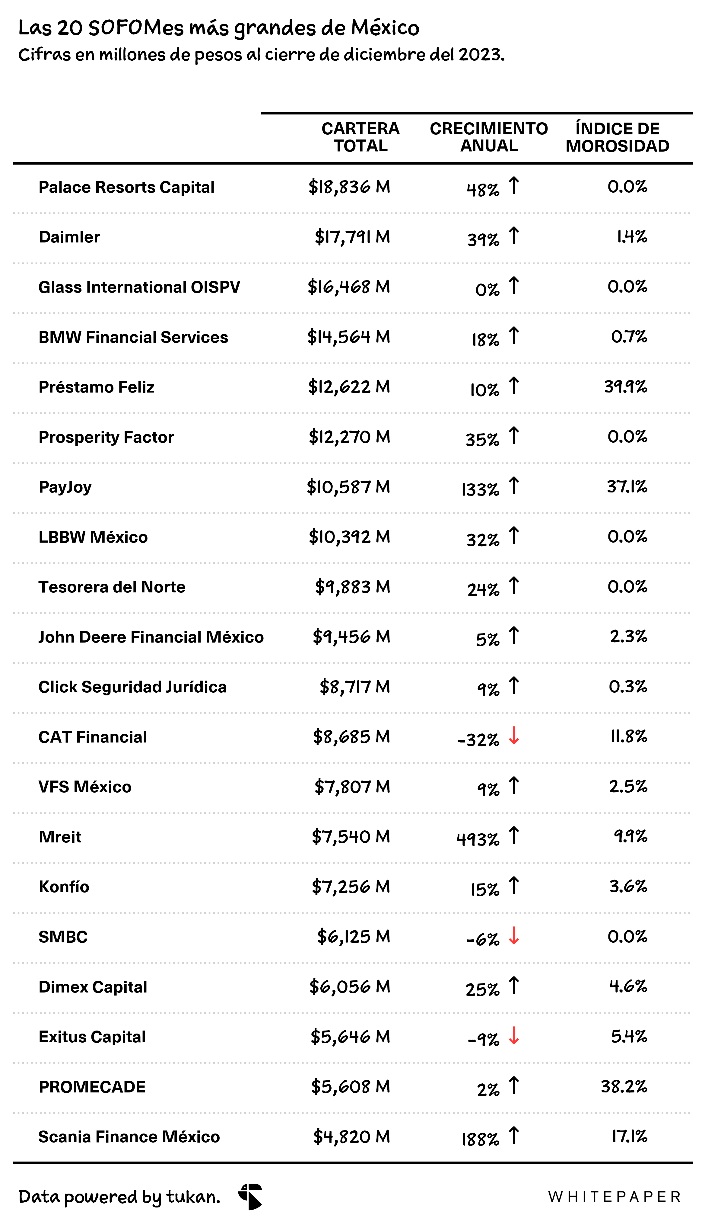 Las SOFOMes más grandes de México - by Miguel Angel Dávila