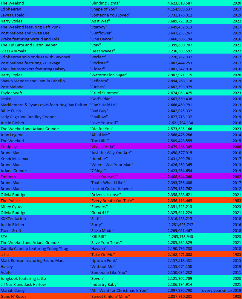 The most and least streamed #1 hits in Hot 100 history