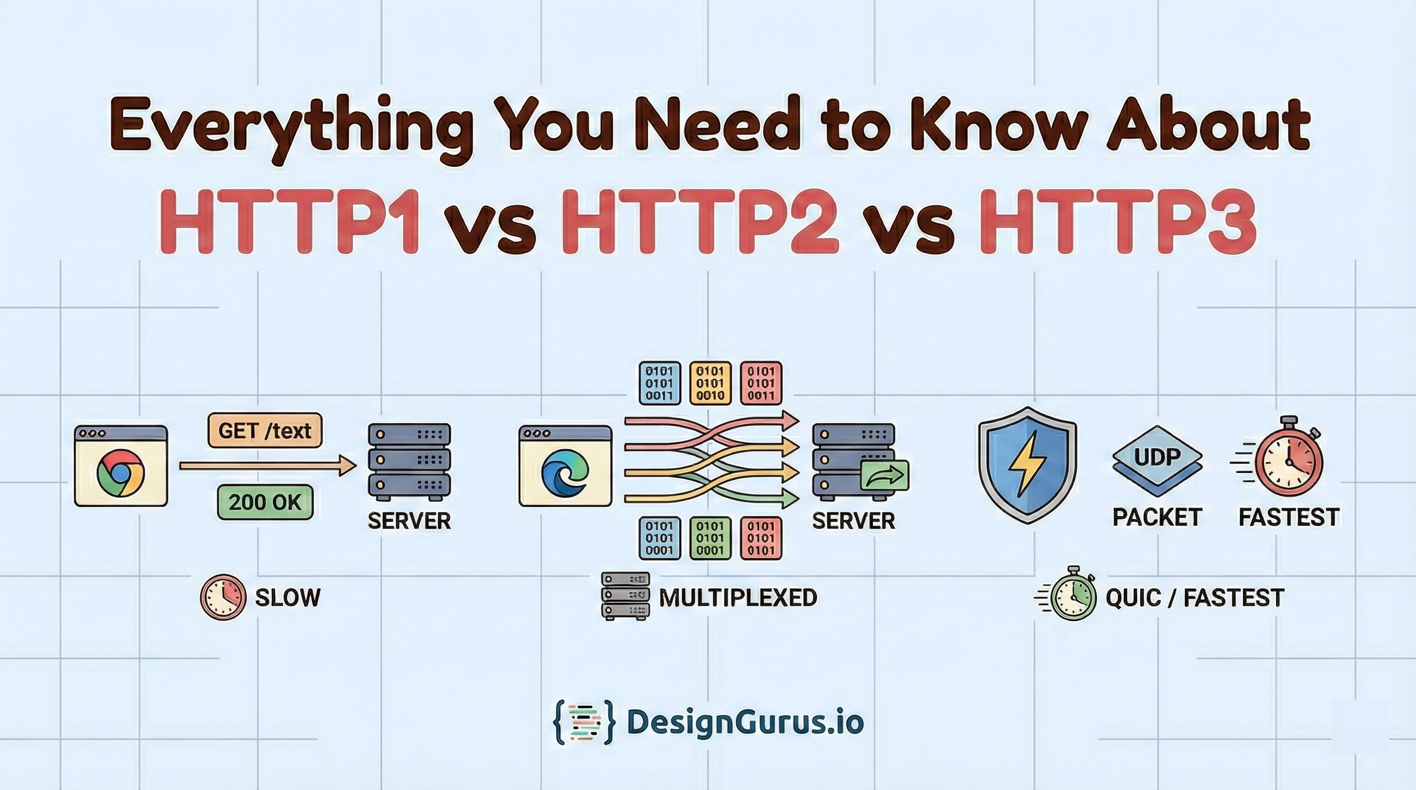 HTTP/1.1 vs HTTP/2 vs HTTP/3. What Changed and Why It Matters