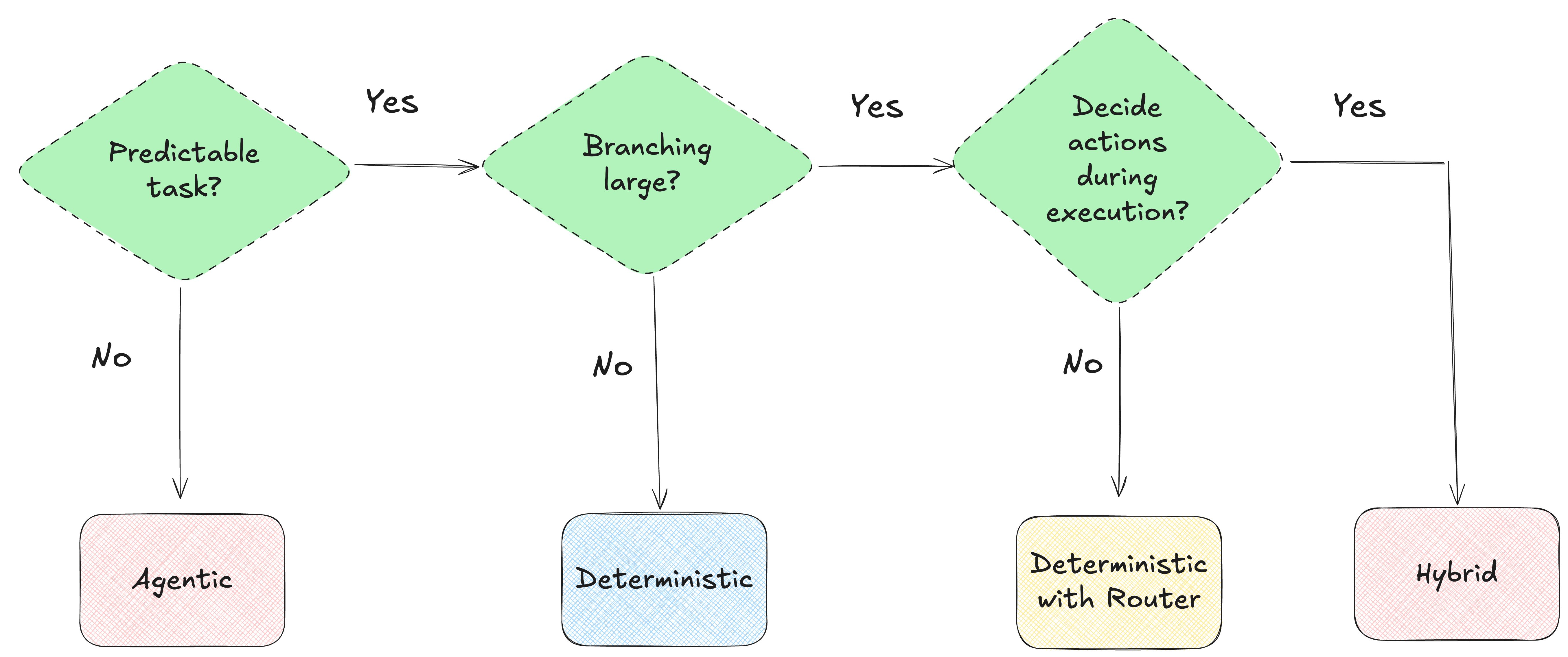 Agentic vs Deterministic - by George Chouliaras