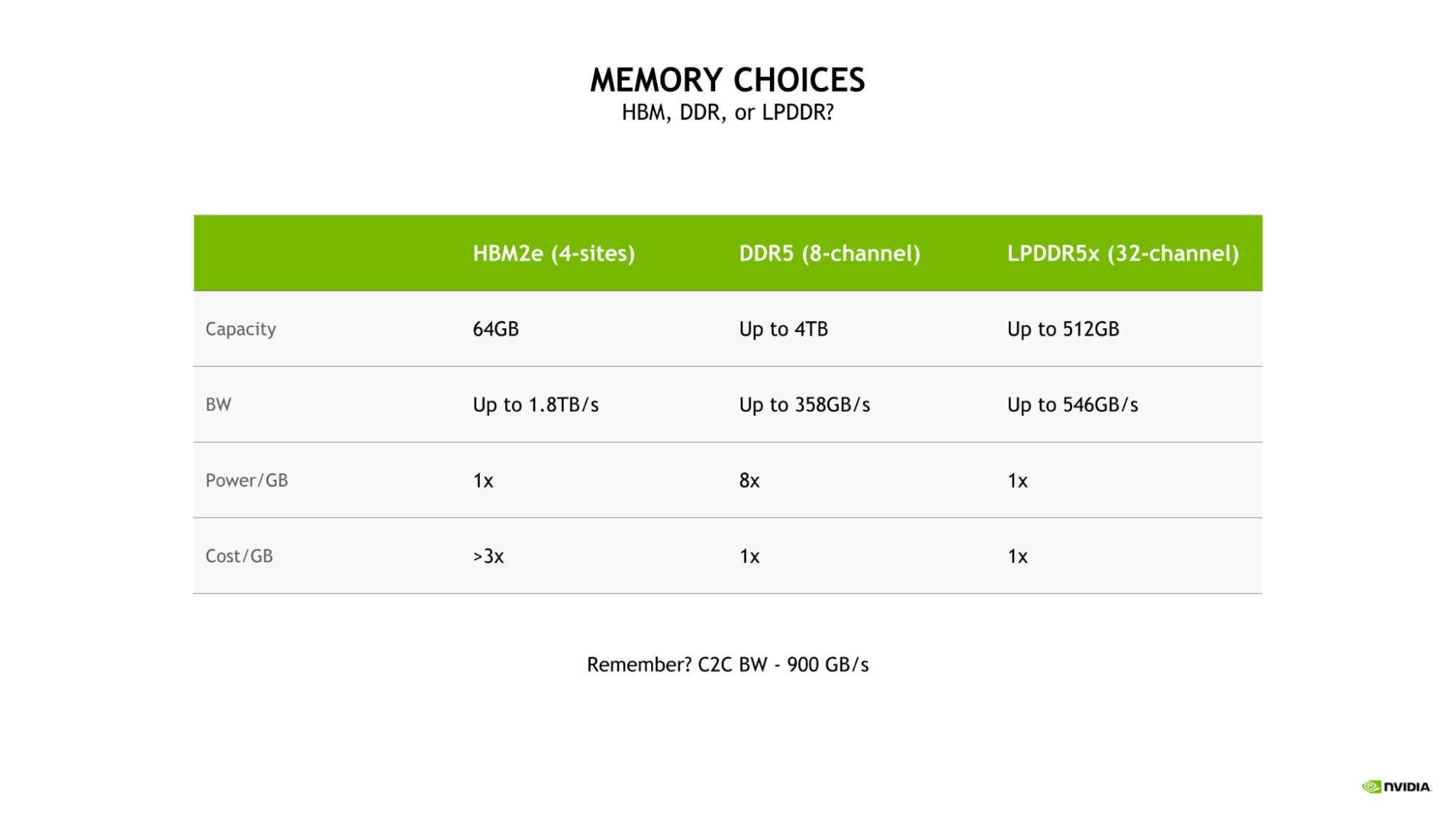 5 different ways DRAM and Compute are integrated - by Subbu