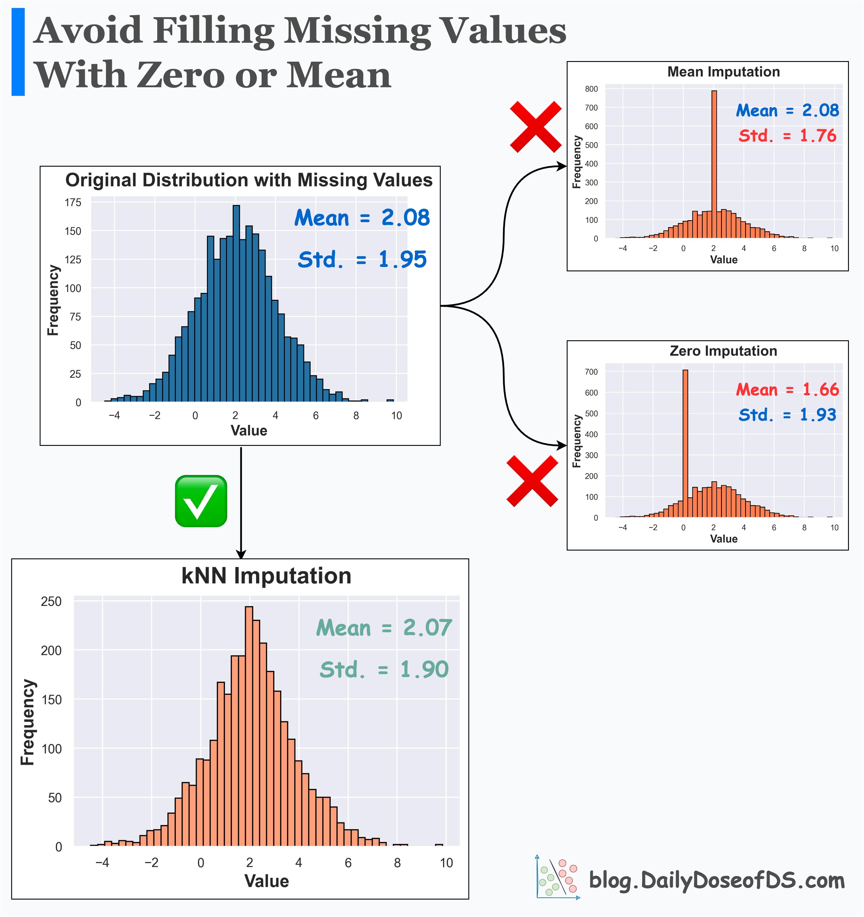 the-most-overlooked-problem-with-imputing-missing-values-using-zero-or