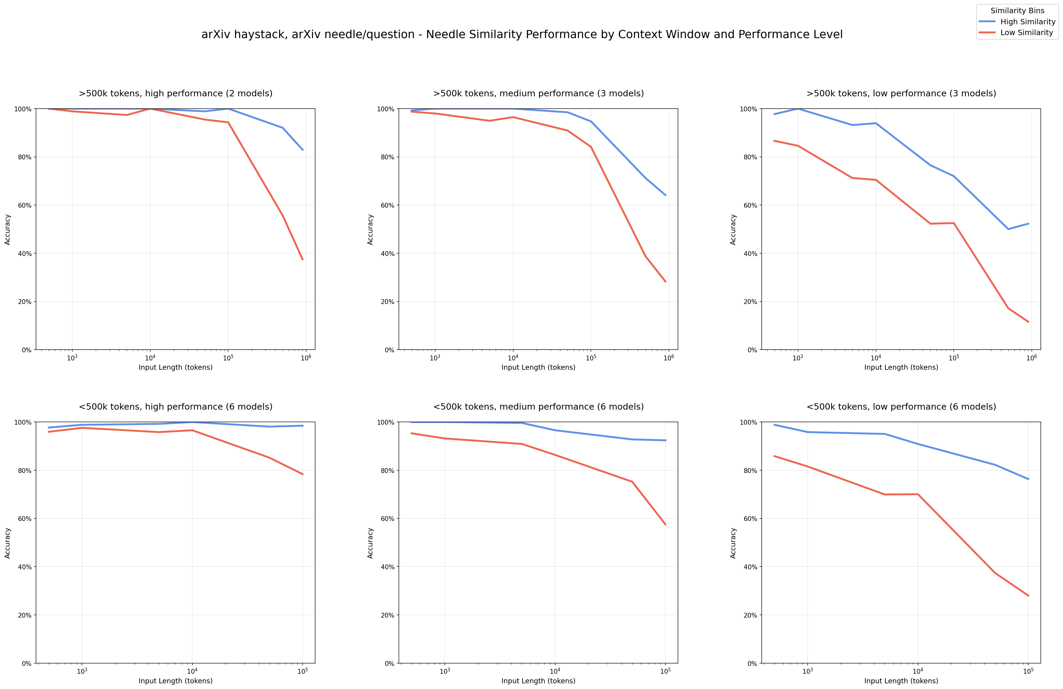 Context Rot: How Pasting In All Your Code Is Reducing Performance