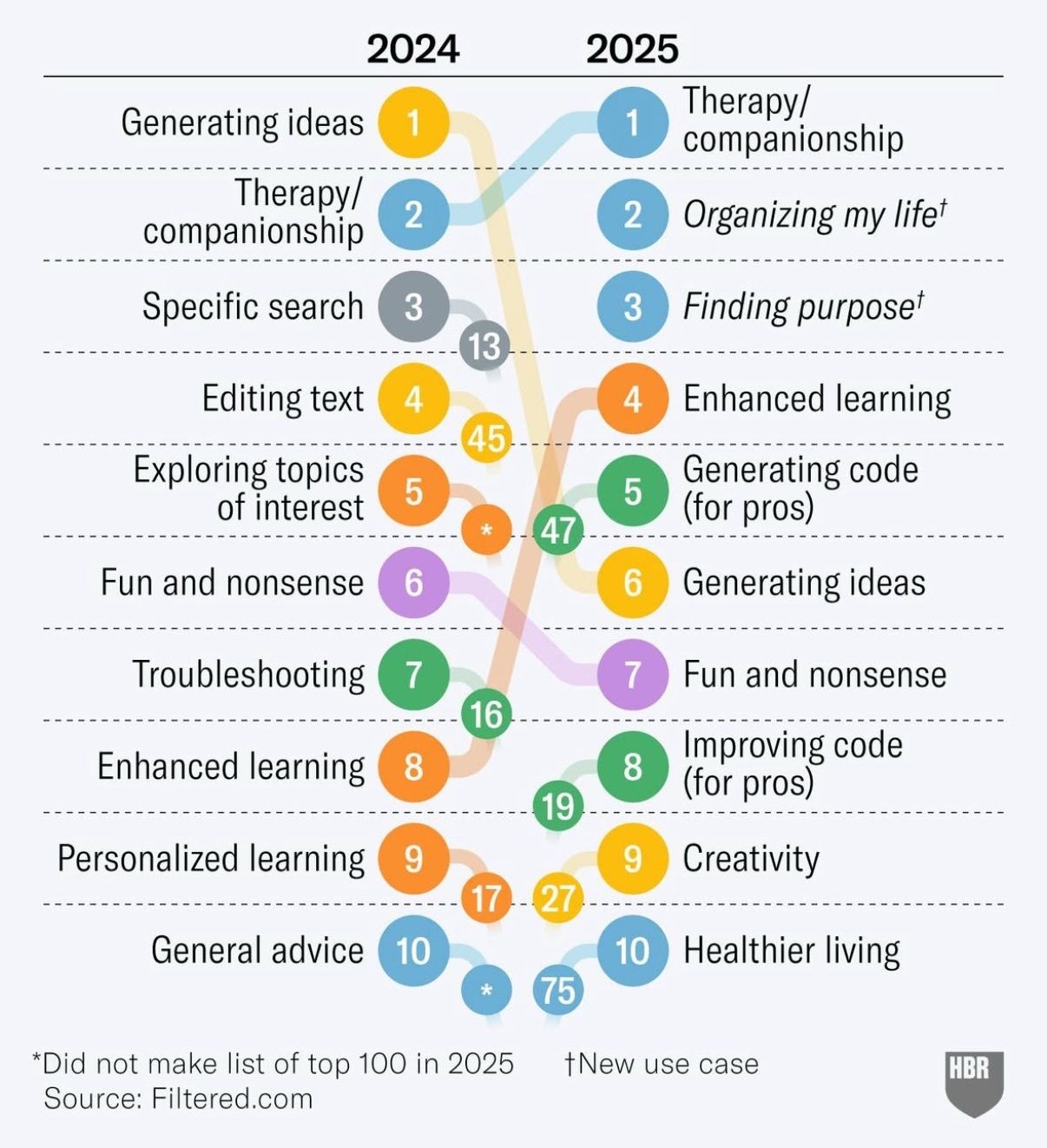 The 10 Ways People Are Really Using AI in 2025 (It’s Not What You Expect)