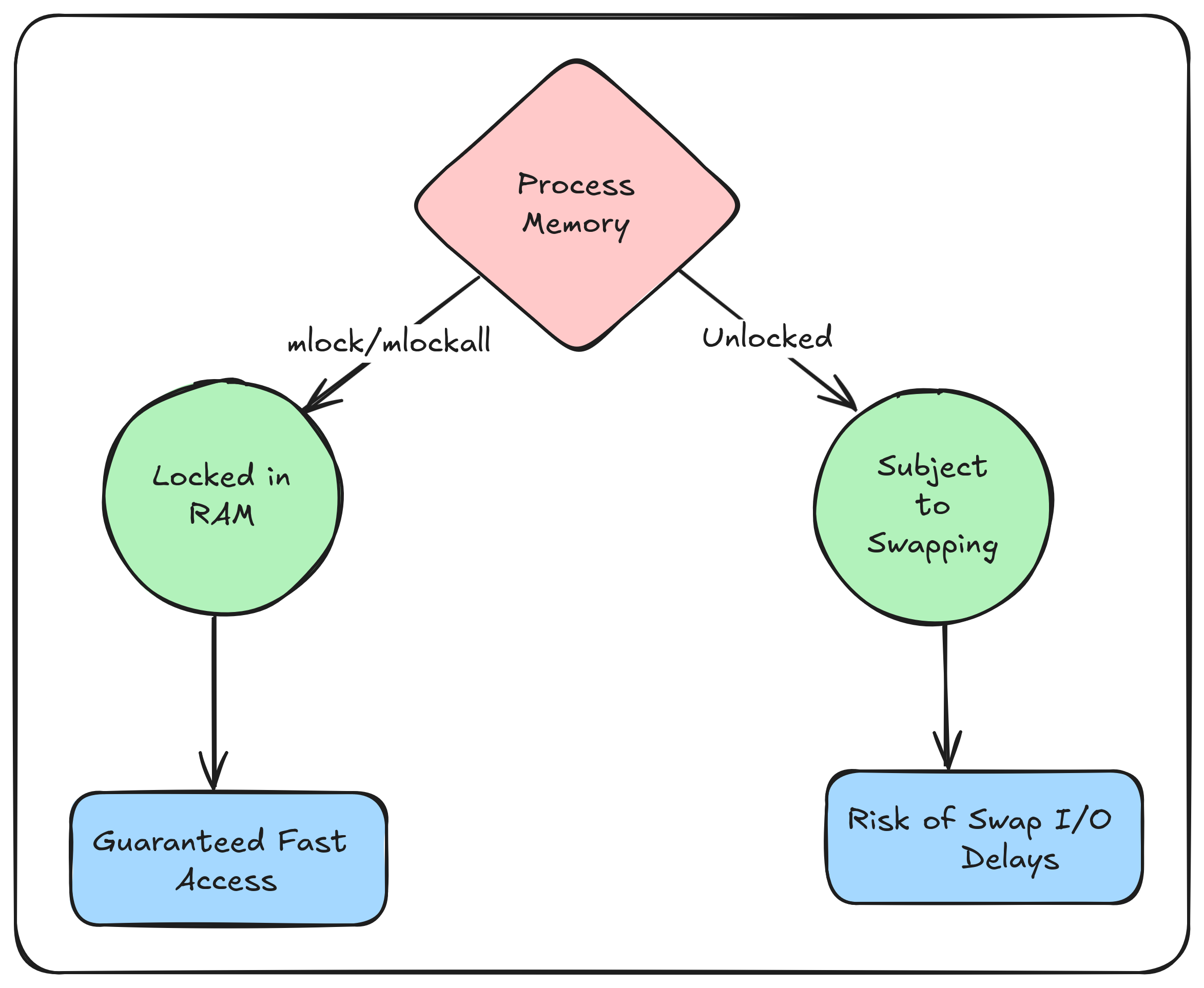 Is It Possible to Lock a Process's Memory in Linux to Avoid Swapping?