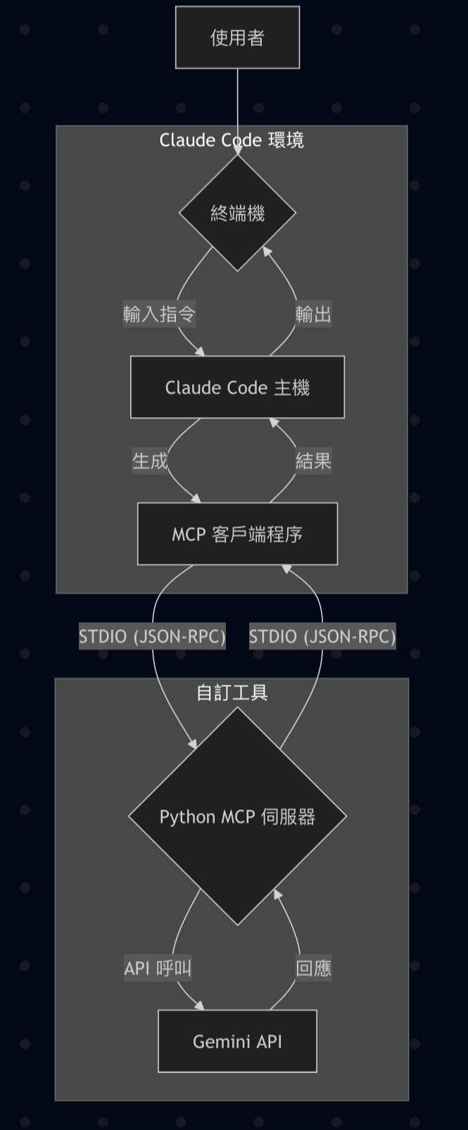 Claude Code 串接 Gemini MCP 的終極指南 - by AI Trap Advisor