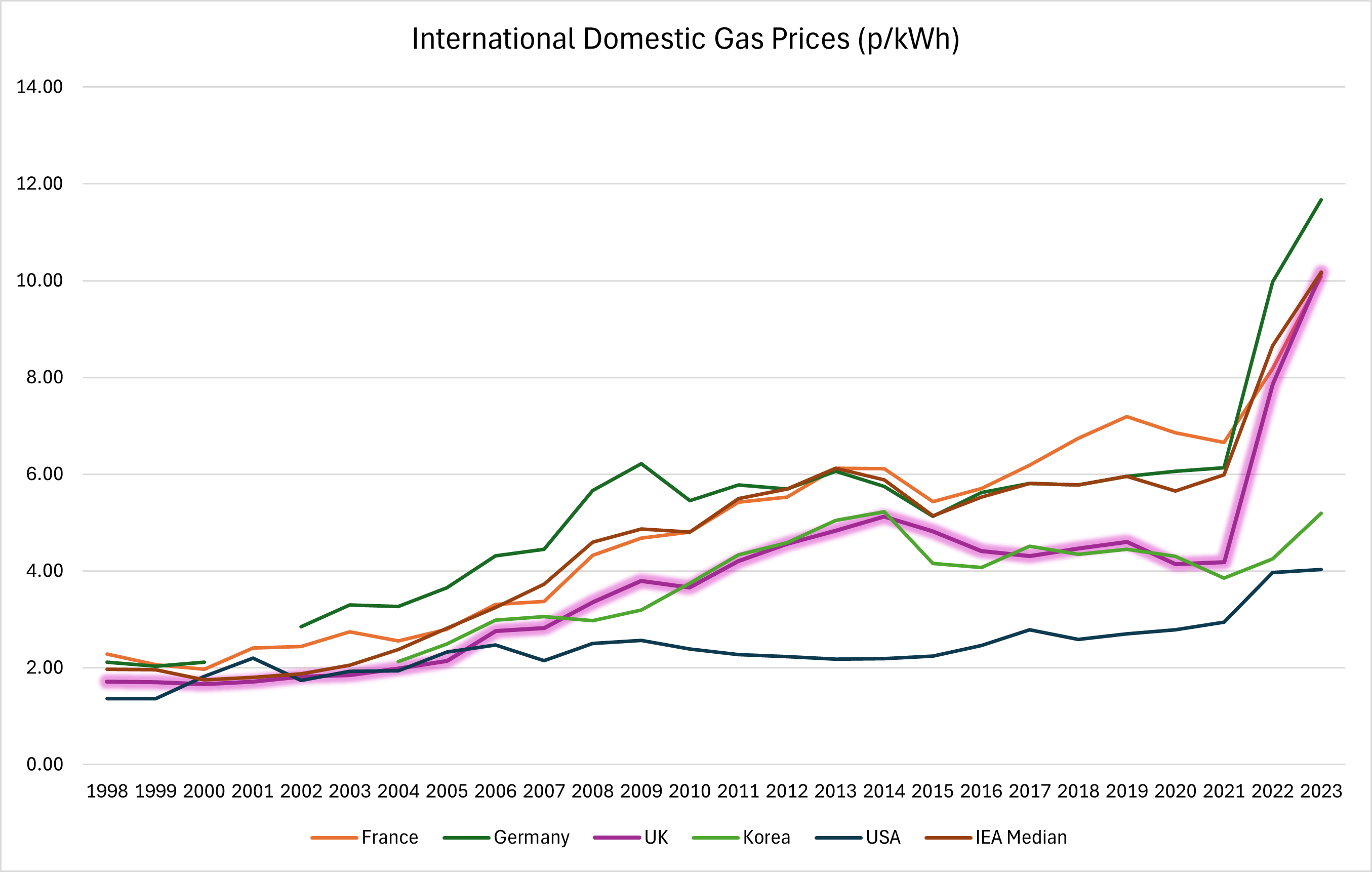 UK Electricity Prices Highest in the World