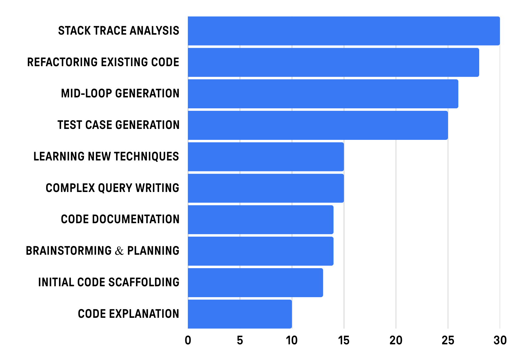 Vibe-coding workflows 🪄 - by Luca Rossi - Refactoring