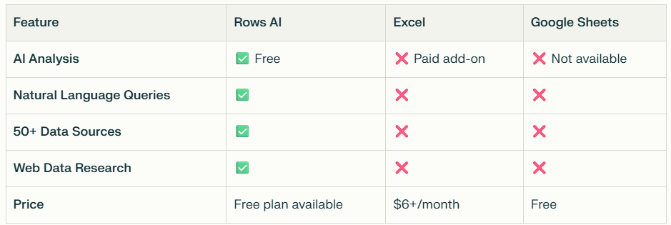 Rows AI Review: Free Excel Alternative for Data Analysis 2025