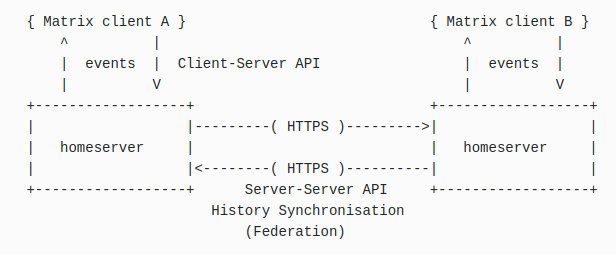 Matrix: The Open Protocol Powering Secure, Decentralized Communication