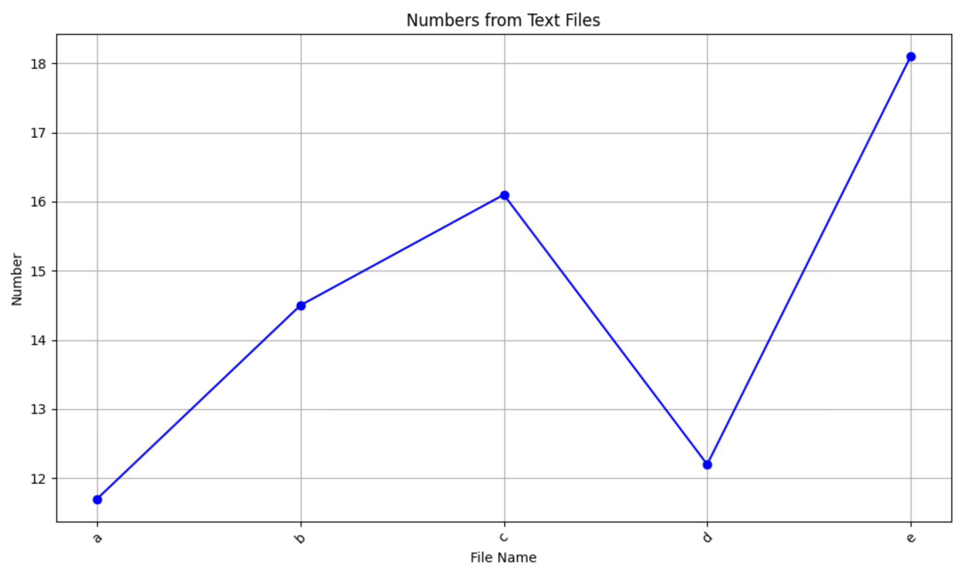 Python Project: Plot Numbers from Text Files Using Matplotlib