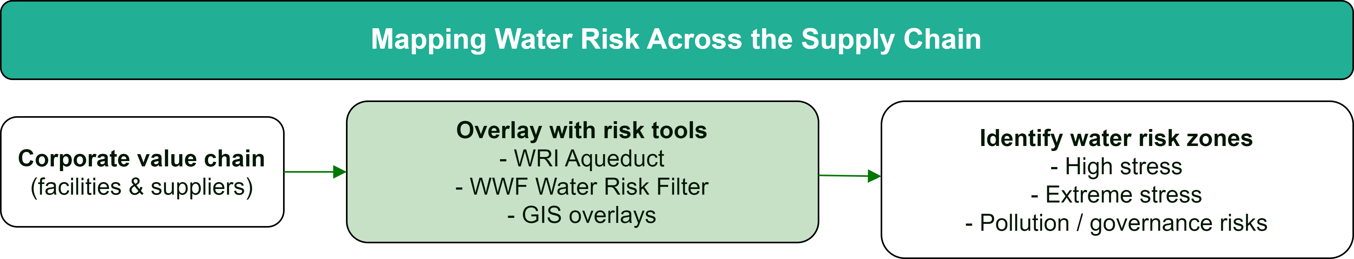 ESRS E3: How to identify water risk in your supply chain: The LEAP ...