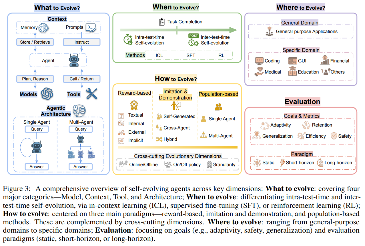A Survey of Self-Evolving Agents: On Path to Artificial Super Intelligence