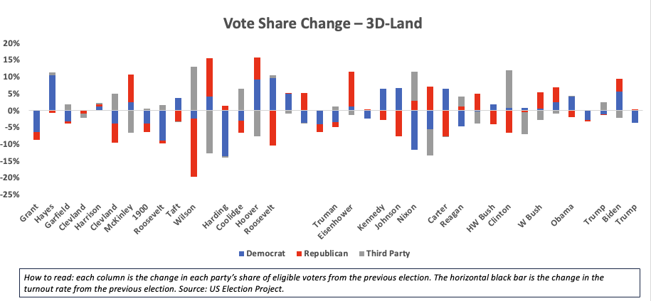 How Trump “Won” - by Michael Podhorzer - Weekend Reading
