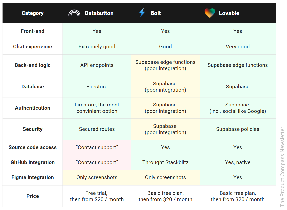 AI Prototyping: The Ultimate Guide For Product Managers