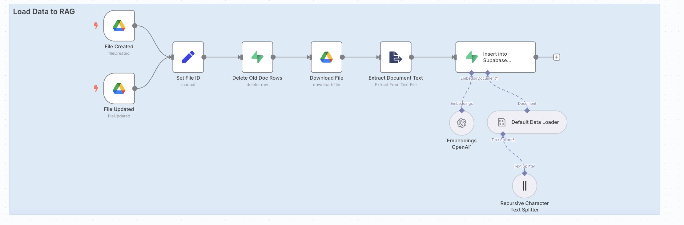 Build Your Own AI-Powered Database with n8n and Supabase