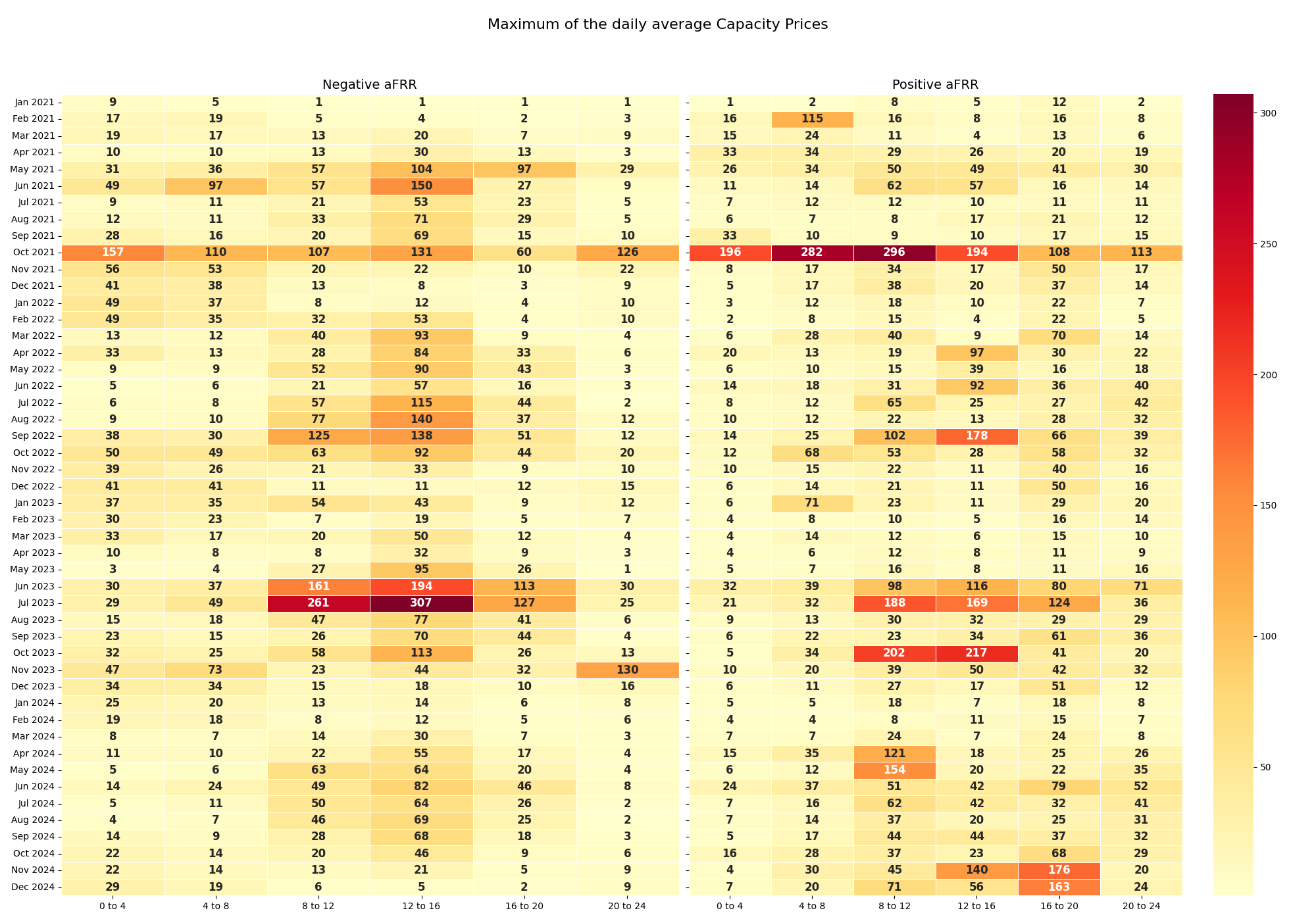 The German aFRR capacity market - a deeper look on prices