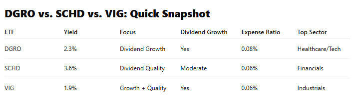 Is DGRO Still One of the Best Dividend Growth ETFs in 2025?
