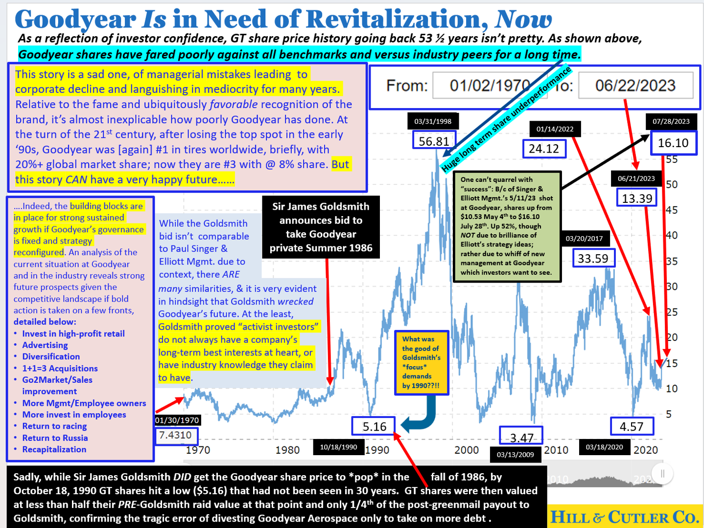 What Will Happen to Goodyear? - by John L. Chapman