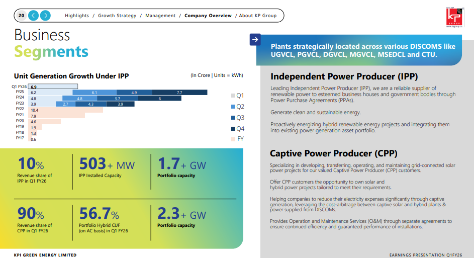 KPI Green Energy Q1 FY26 Results: PAT up 68%, Guides for 60-70% Growth ...