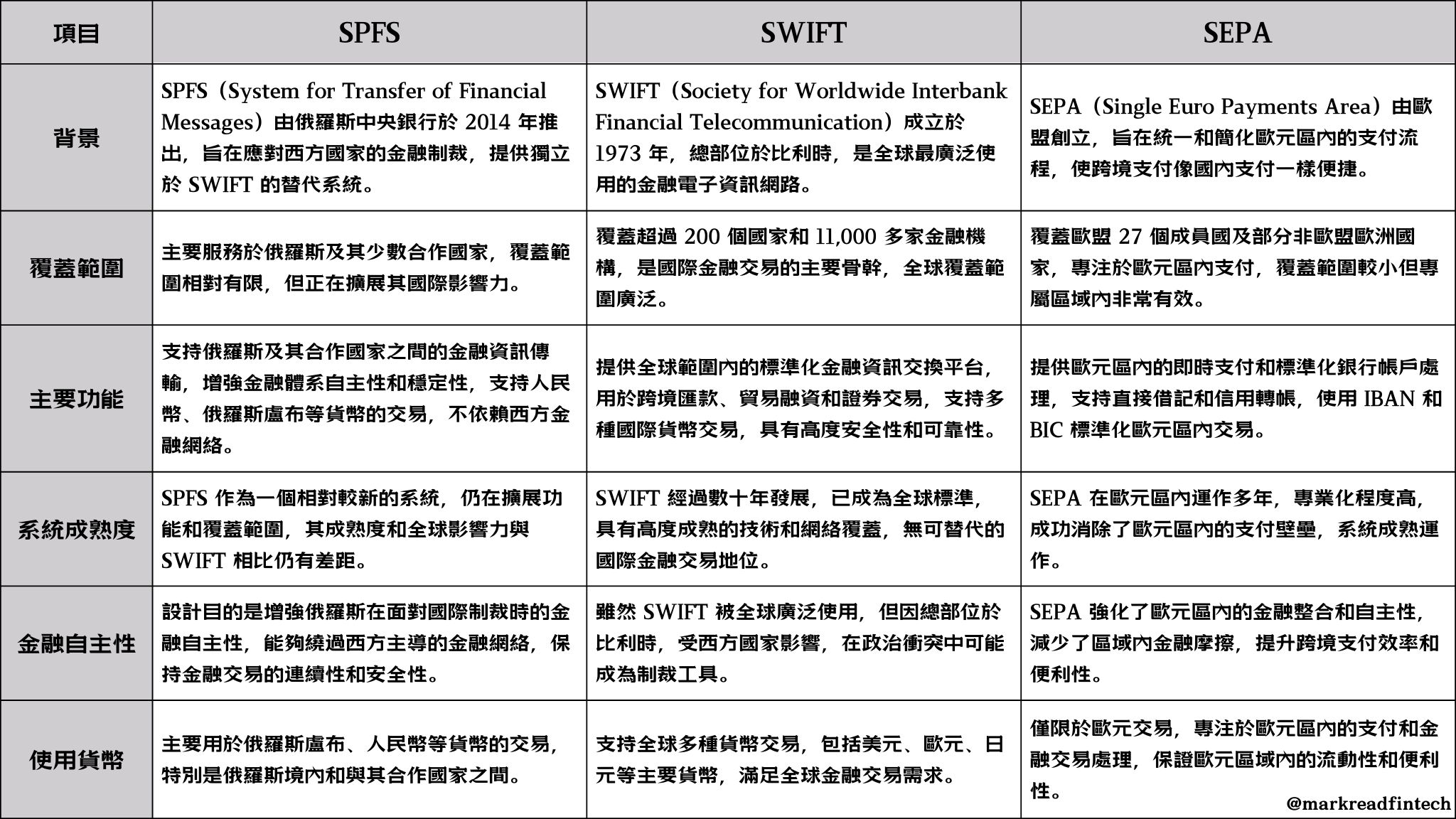 俄羅斯的金融新棋局：SPFS 系統與全球跨境支付網路 - by Mark Lin