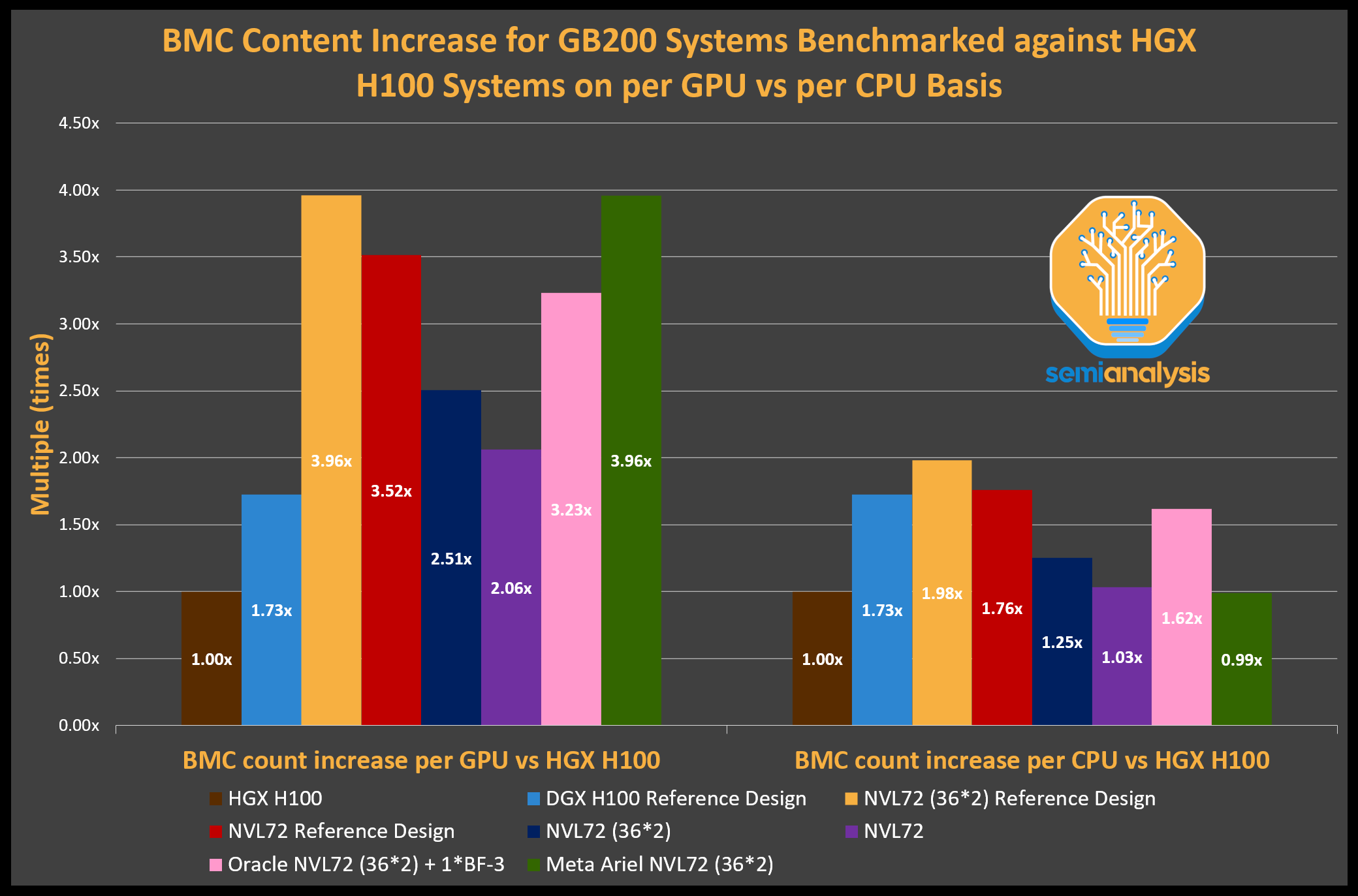 GB200 Hardware Architecture - Component Supply Chain & BOM
