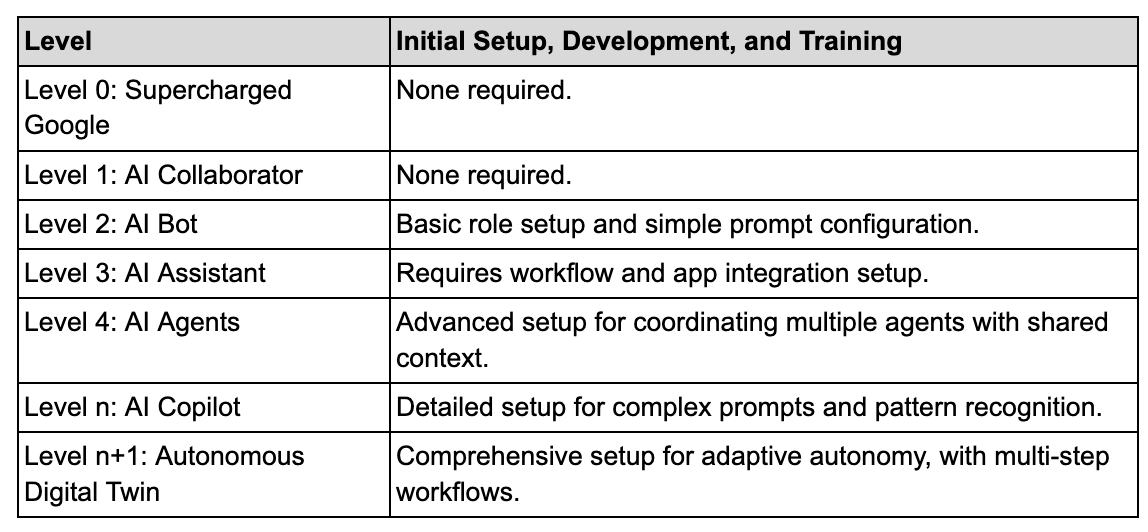 The AI Capability Framework: Six Levels of AI Power and Automation