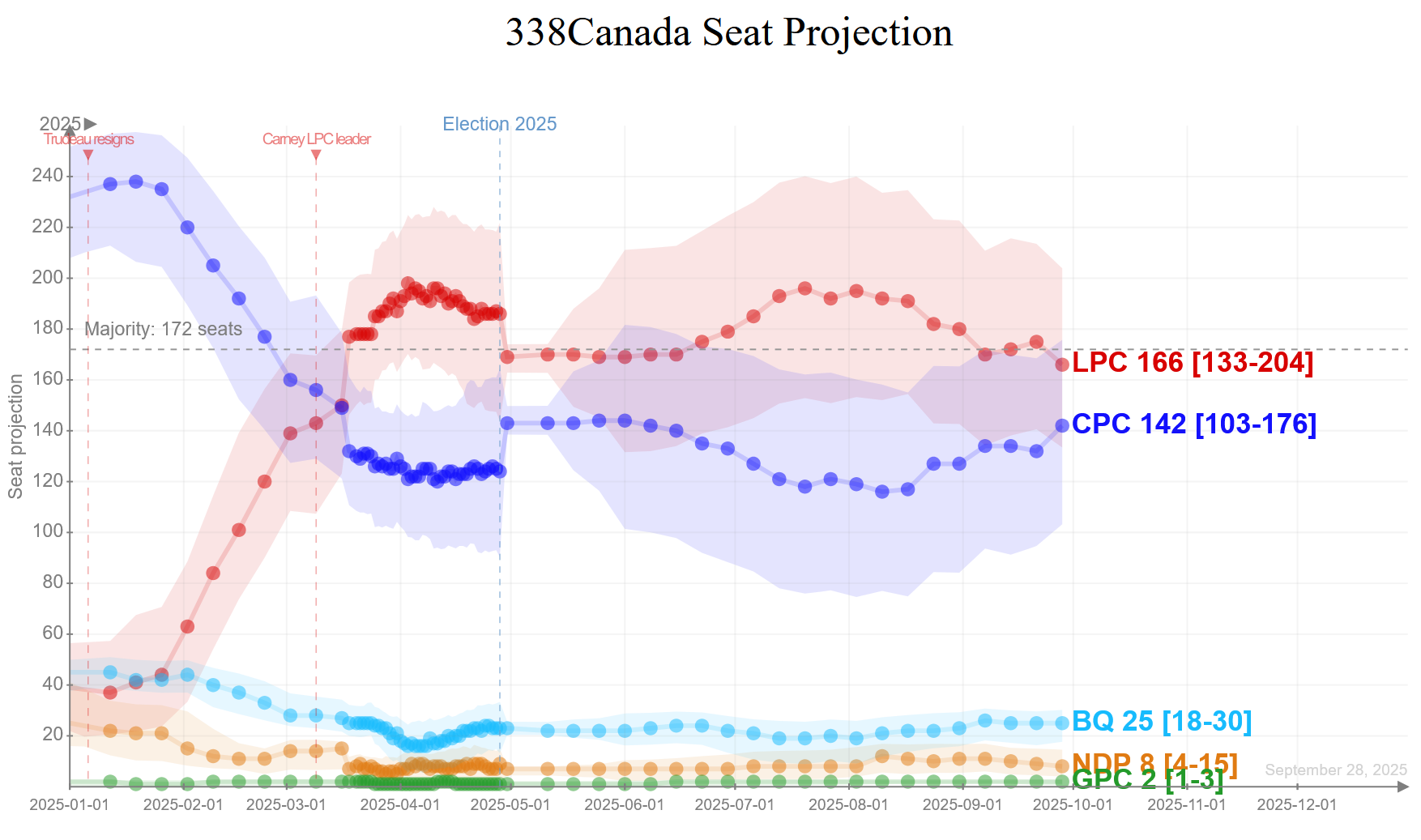 338 Sunday Update: Federal Race Narrows Again