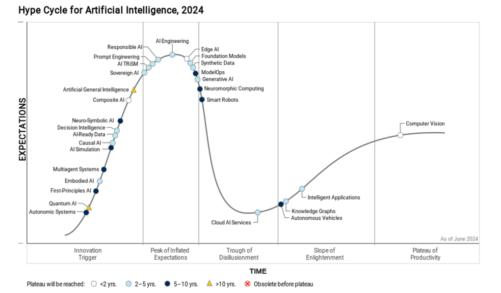 Riding the Gartner Hype Cycle: AI in 2025 vs 2024