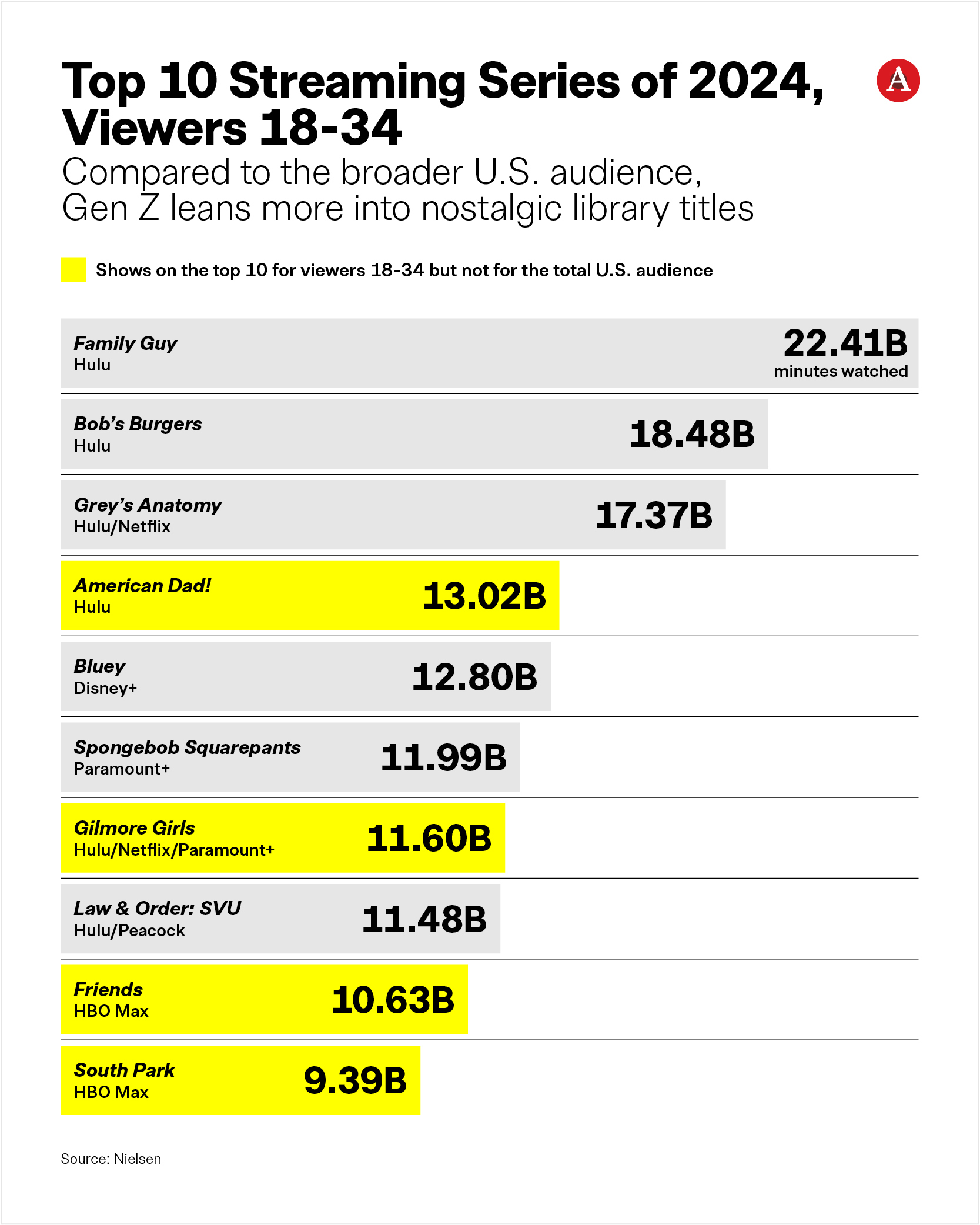 Gen Z Is Huge. Their TV Shows Are Tiny. And Hollywood Is Panicking