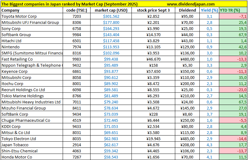 Japan’s Largest Companies by Market Capitalization – September 2025