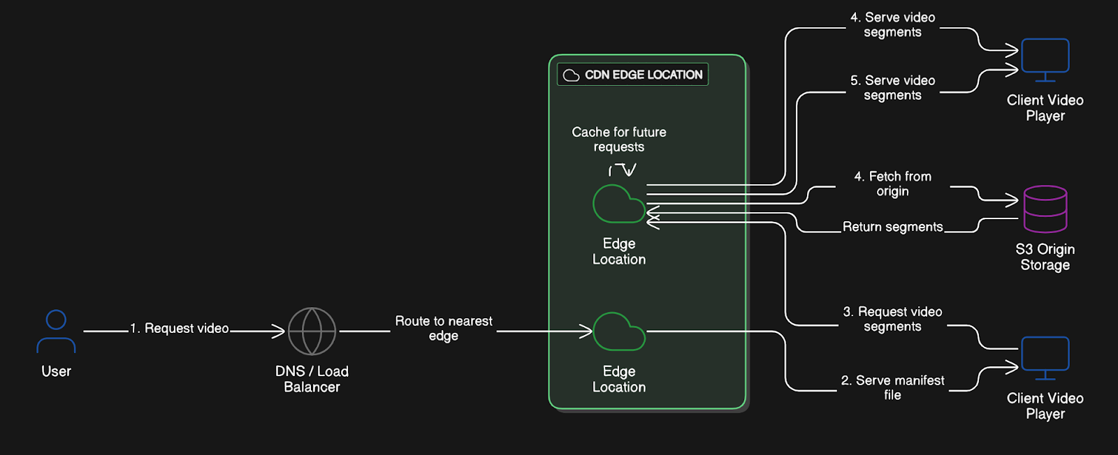 YouTube System Design - by Neo Kim