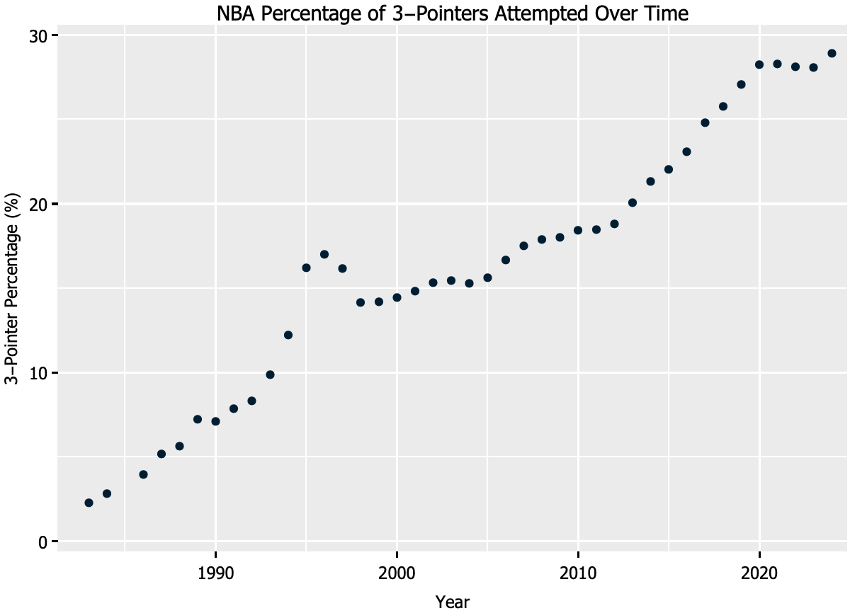 How Has NBA Three-Point Shooting Changed Over Time