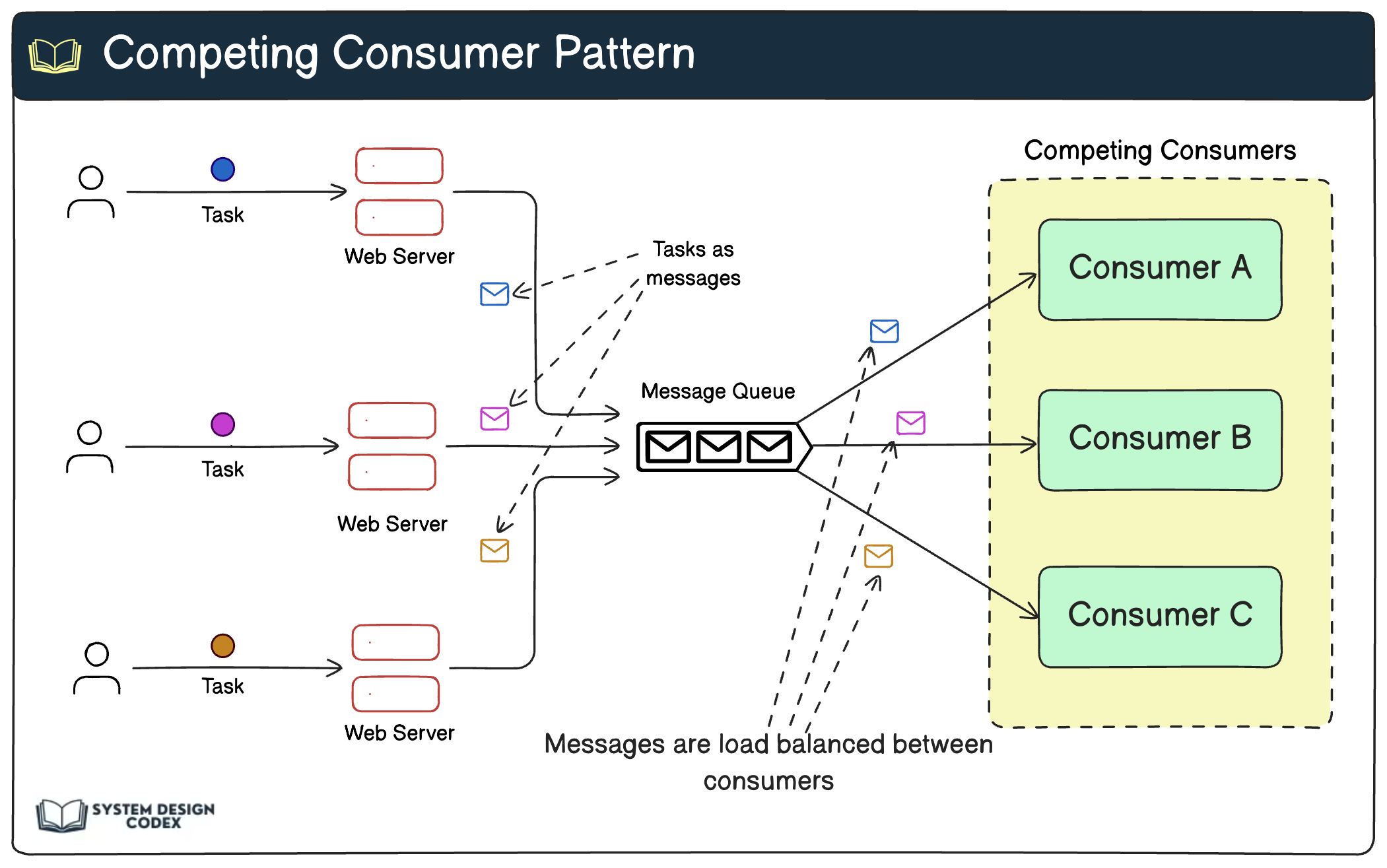 Must-Know Event-Driven Architectural Patterns