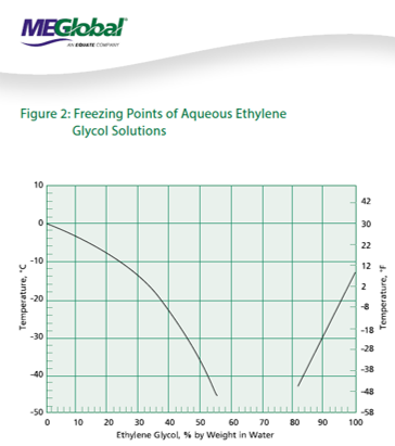 Lessons Learned: 30 years of MEG Reclamation Design
