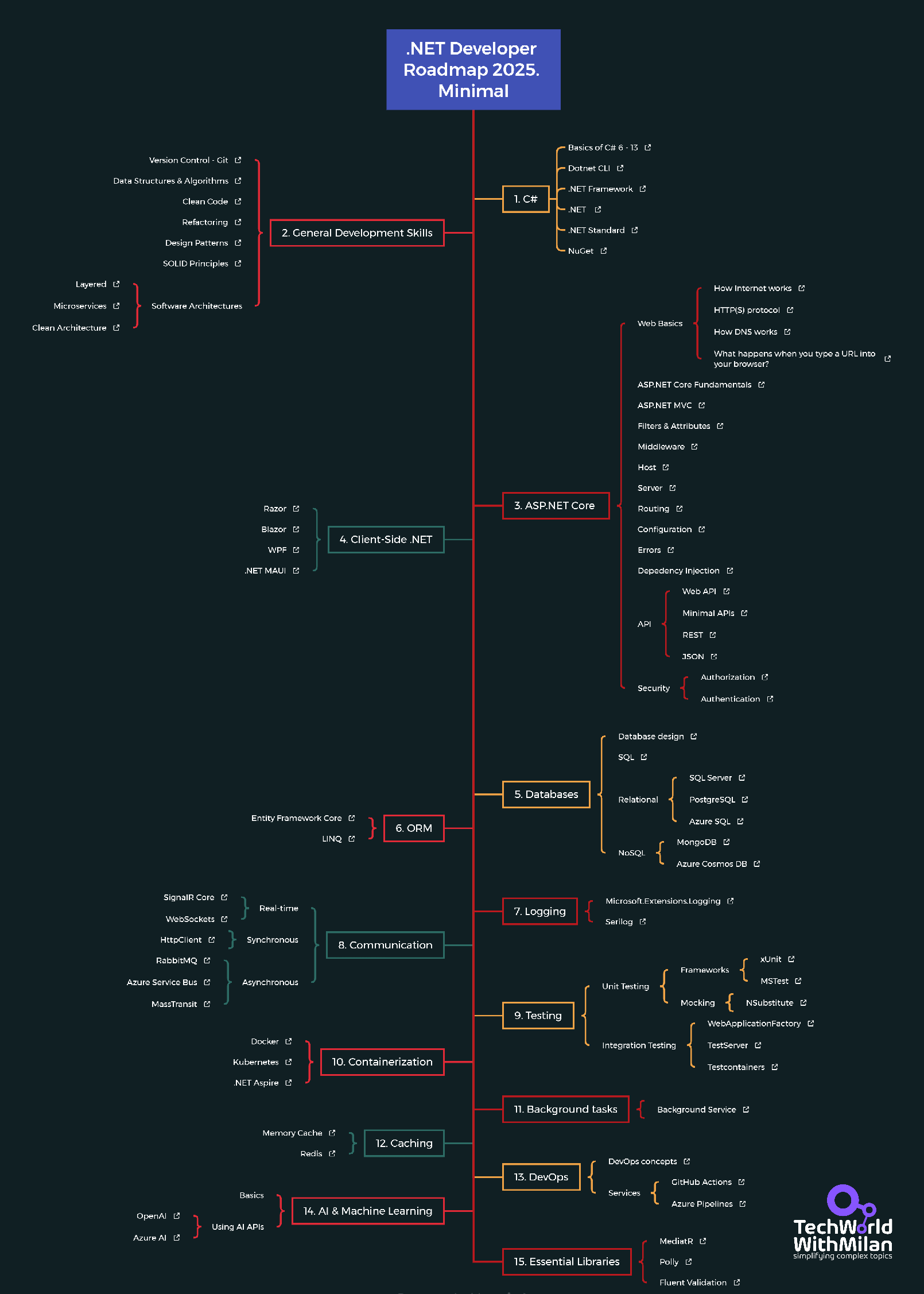 Recommended learning resources for C# and .NET in 2025.