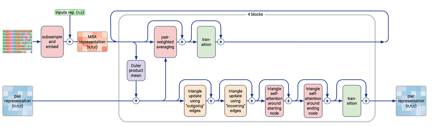 AlphaFold: Protein Structure Prediction - by Alishba Imran