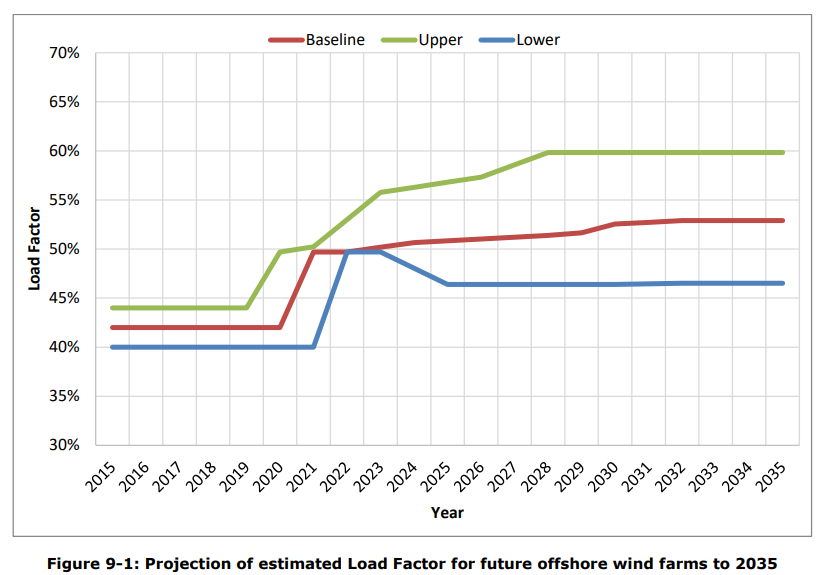Exploding the Cheap Offshore Wind Fantasy - by David Turver