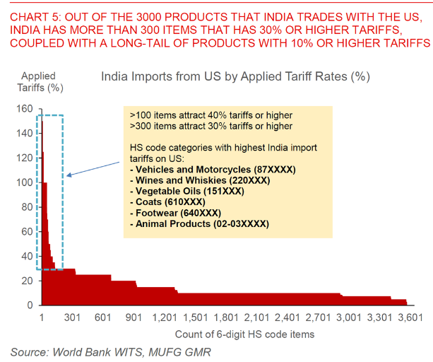 What Trump's tariffs mean for India