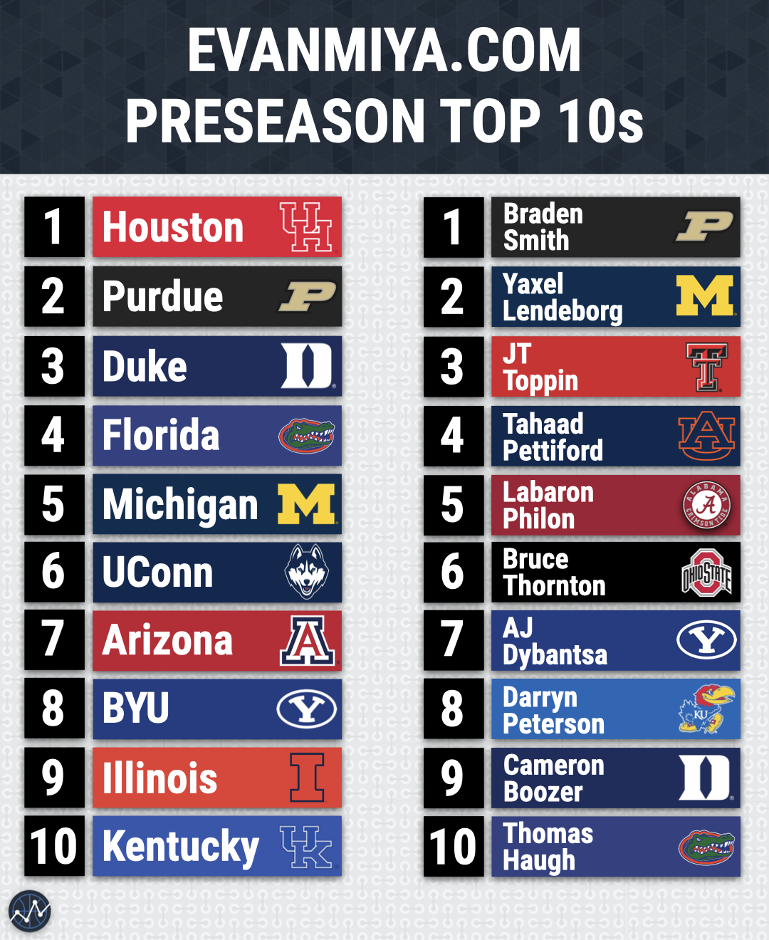 2025 Team Preseason Projections - by Evan Miyakawa