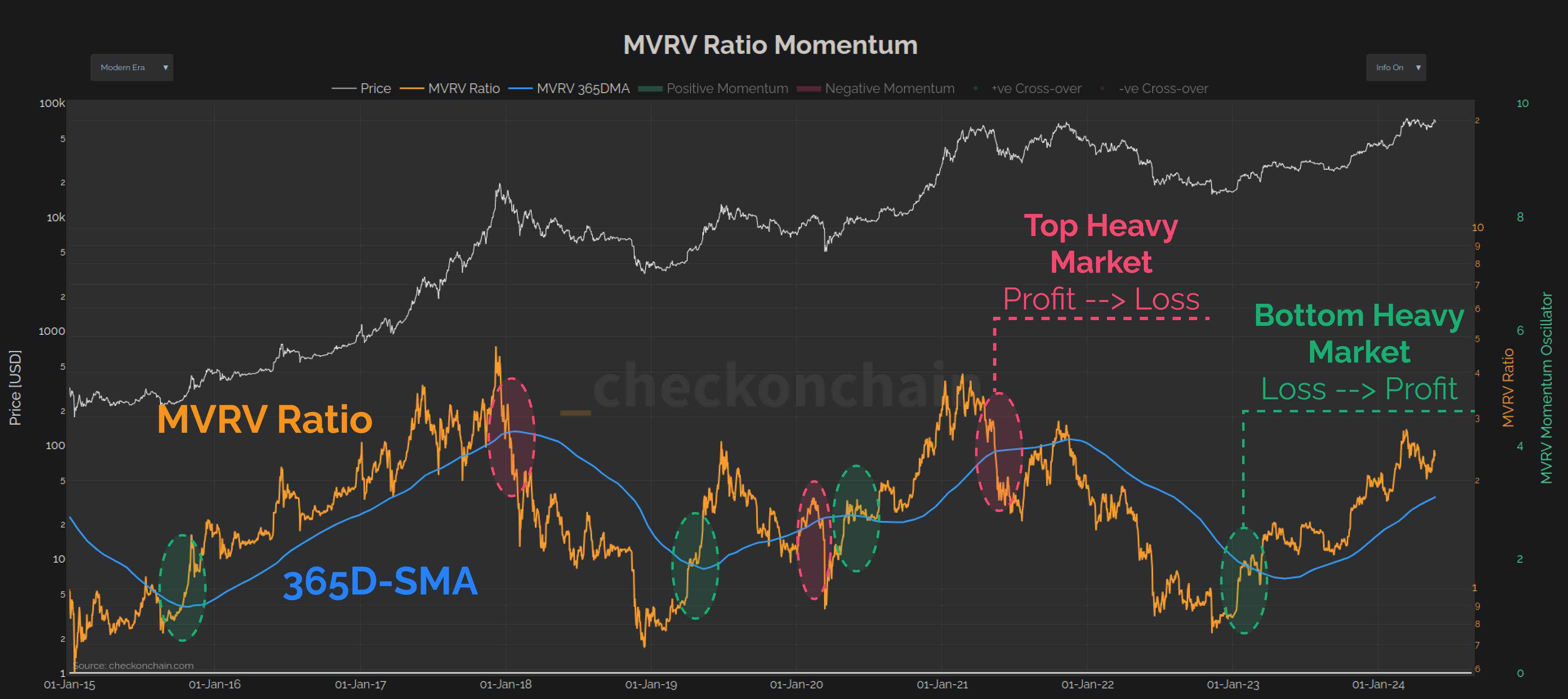 Masterclass: The MVRV Ratio - by James Check (Checkmatey)