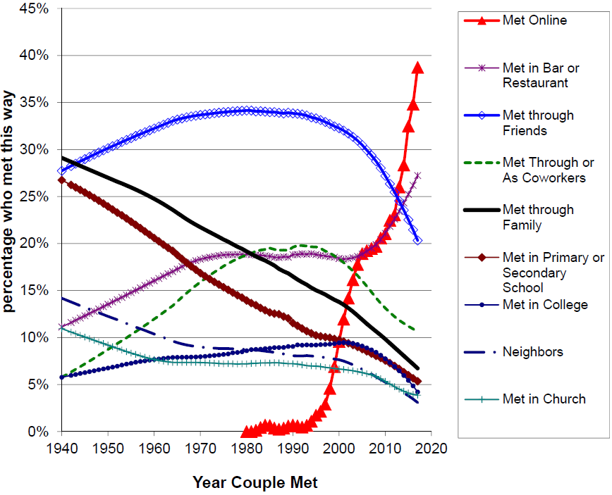 Graph of the Day: How Couples Meet, 1940-2020