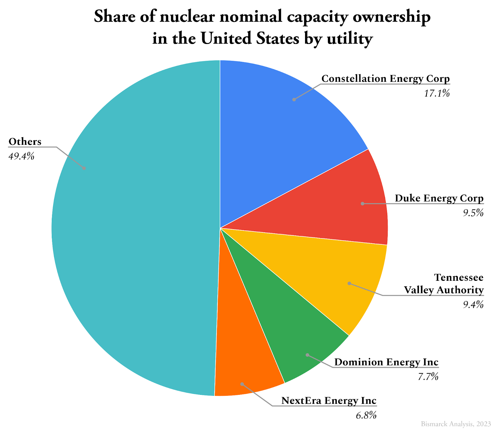 The State of the U.S. Nuclear Industry - by Samo Burja