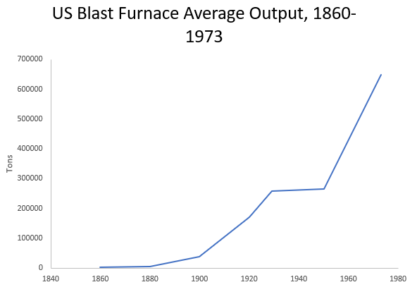 The Blast Furnace: 800 Years of Technology Improvement