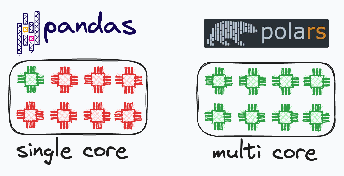 15 Pandas ↔ Polars ↔ SQL ↔ PySpark Translations